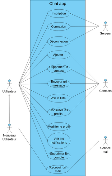 USE CASE Reseau | Visual Paradigm User-Contributed Diagrams / Designs